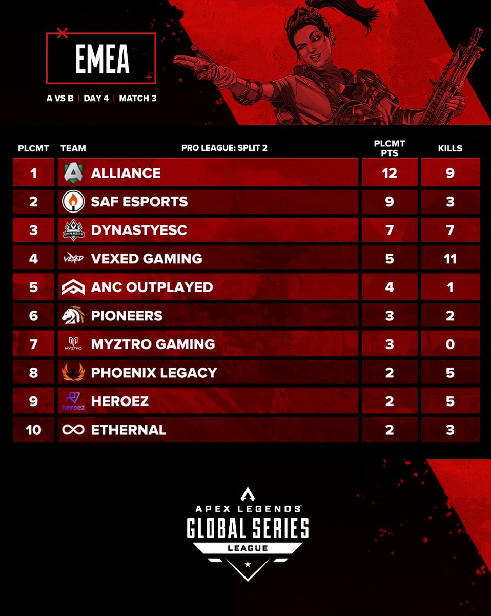 Apex Legends Esports on Twitter: "Match 3 Groups A vs B Match Day 4 - EMEA 📺 http://twitch.tv ...