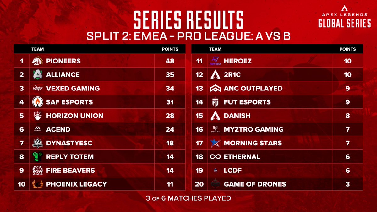 Apex Legends Esports on Twitter: "Series Results after Match 3 Groups A vs B Match Day 4 - EMEA ...