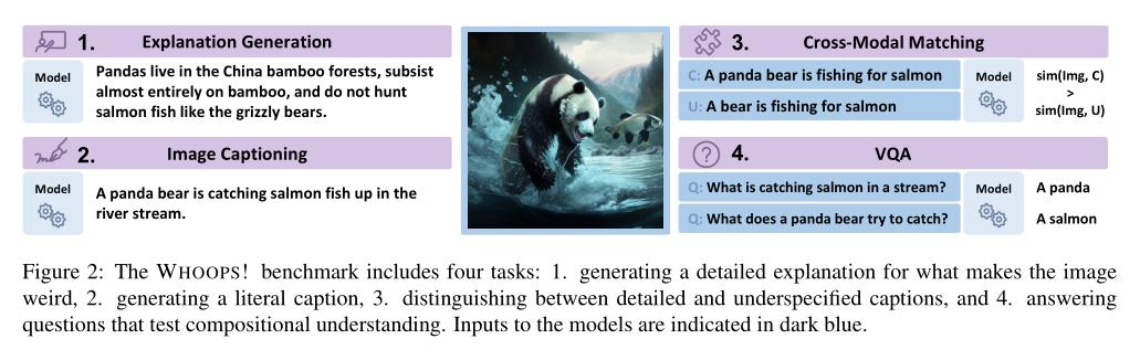 Daily AI Papers on Twitter: "Breaking Common Sense: WHOOPS! A Vision-and-Language Benchmark of ...