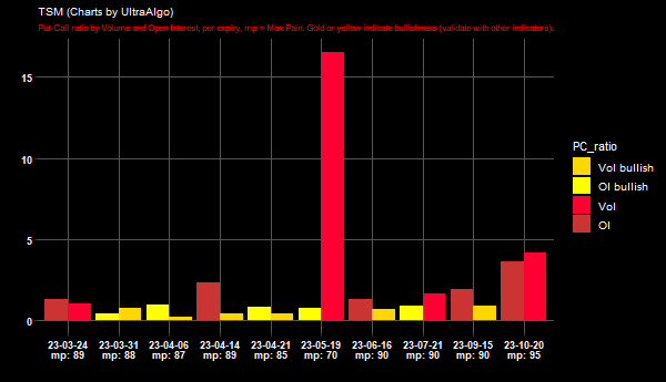 $TSM PCR by OI => 1.28, and Vol => 1.02 @ 2023-03-24. Learn more at ...