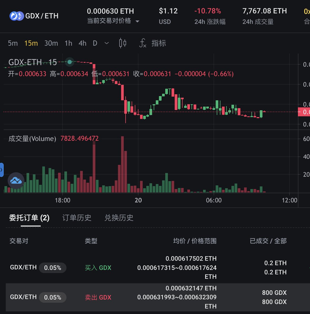 Jimmy 米哥 🚀🚀🚀 on Twitter: "昨天的 #GDX 收益可以。 技巧，在盘口观察上下的大单，挂在大单之前。大单的定义，买盘10-20ETH，卖盘8-20k #GDX。上下刷。"