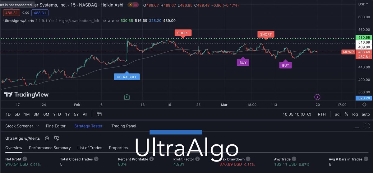 $MPWR Awaiting Short Signal based off 5 signals $910 net profit 4.93 profit factor 80% win rate ...