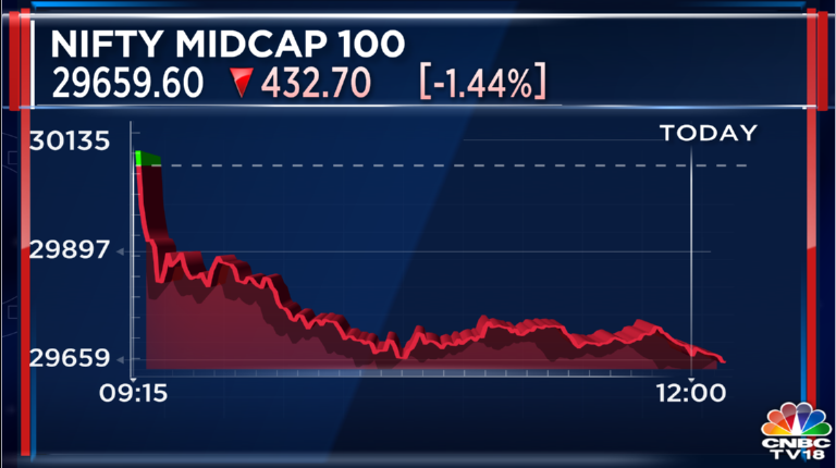 CNBC-TV18 on Twitter: "#CNBCTV18Market | Nifty Midcap 100 below 29,700-mark #NiftyMidcap"