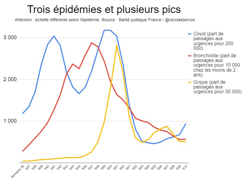 Nicolas Berrod on Twitter: "• Le rebond de l'épidémie de #Covid se poursuit, après déjà 2 vagues ...