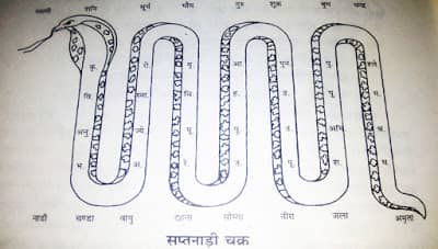 Role of #SaptaNadi Chakra in weather & Monsoon ( #Mundane #Astrology ...