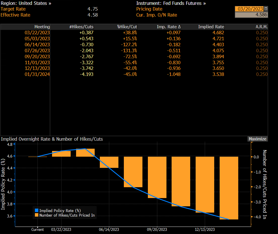 Lisa Abramowicz on Twitter: "The question for the Fed this morning isn't whether to hike 25bp or ...