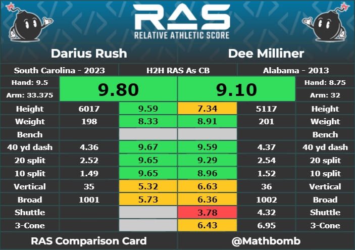 Kent Lee Platte on Twitter: "Darius Rush's closest athletic comp is former 1st round pick Dee ...