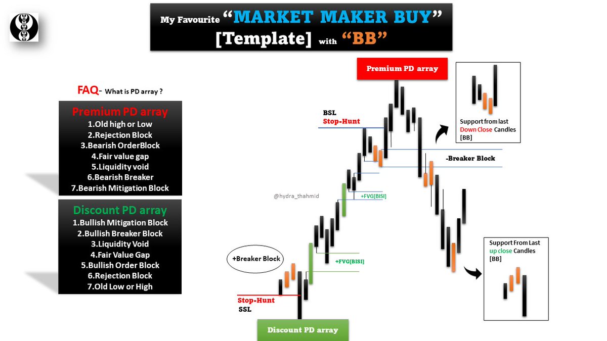 💎My Favourite "Market Maker Buy" [Template] using "Breaker Block ...