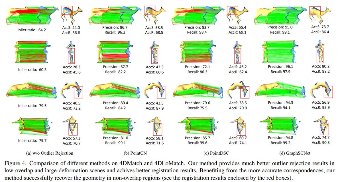 Zhenjun Zhao on Twitter: "Deep Graph-based Spatial Consistency for Robust Non-rigid Point Cloud ...