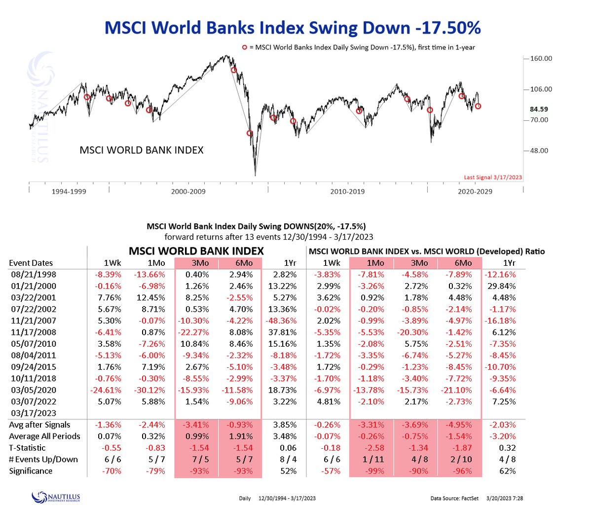 Nautilus Research on Twitter: "#FinancialCrisis - MSCI Global Bank Index further weakness. swing ...
