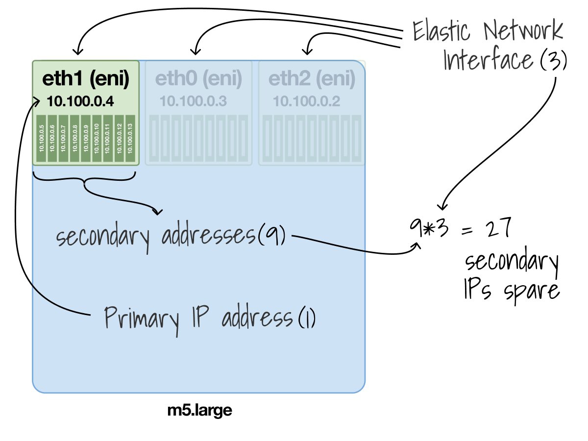 When running an EKS cluster, you might face two issues: - Running out of IP addresses assigned ...