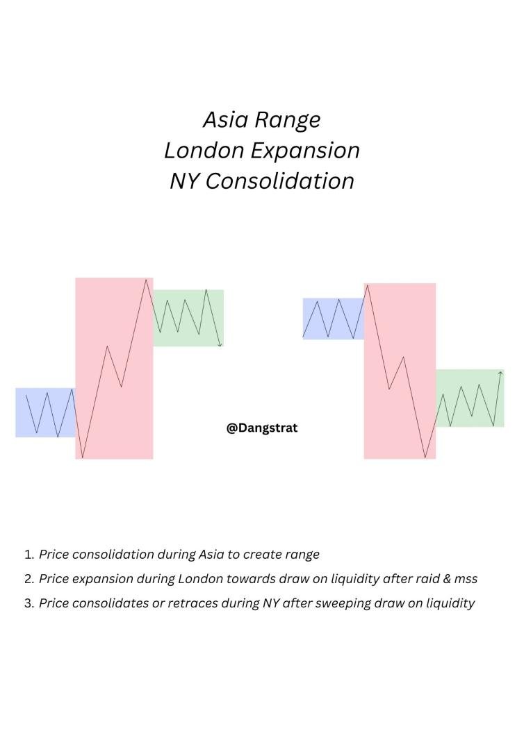 Here's how to use the Asia, London, and New York sessions to create your daily bias: Thread🧵 ♥️ ...