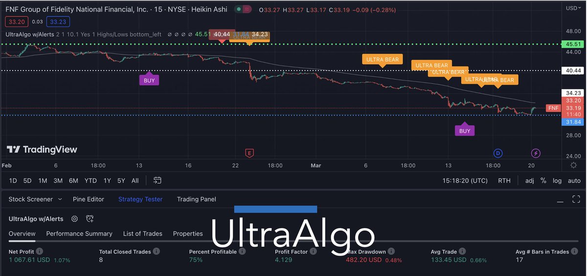 $FNF Awaiting Short Signal based off 8 signals $1,067 net profit 4.12 profit factor 75% win rate ...