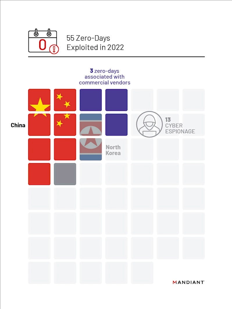 Mandiant on Twitter: "Mandiant identified 55 zero-day vulnerabilities exploited in 2022 which ...