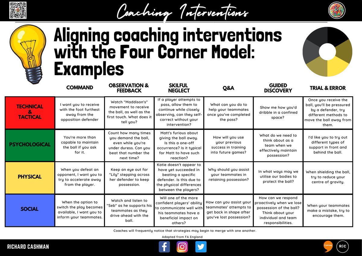 The Sporting Resource on Twitter: "📍Coaching Interventions: Four Corner ...