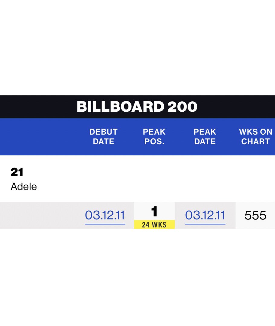 Adele Chart Stats on Twitter: ".@Adele’s “21” extends its record as the longest-charting female ...