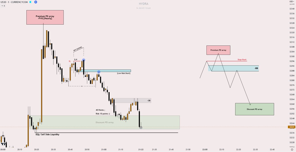 #us30 ♻️"Breaker Block" entry [Template] that repeats all the time. No ...