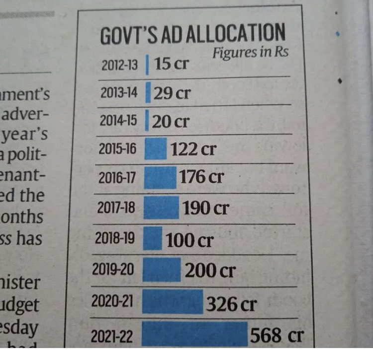 Ad Expenditure for 2021-22: Rs 568 Crore : Kejriwal Govt in Delhi Rs ...