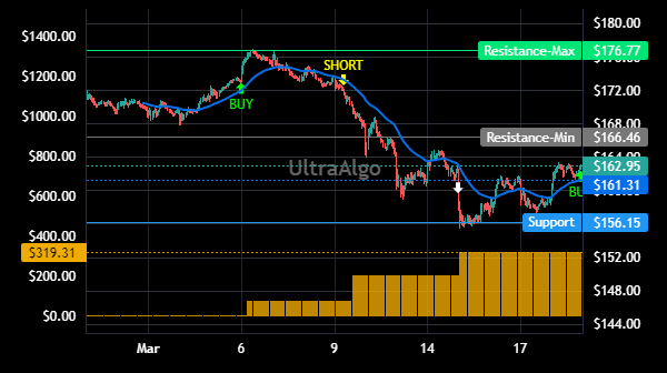 $MAR Trading Ideas | Awaiting Buy signal. 100% Profitability based on 3 ...
