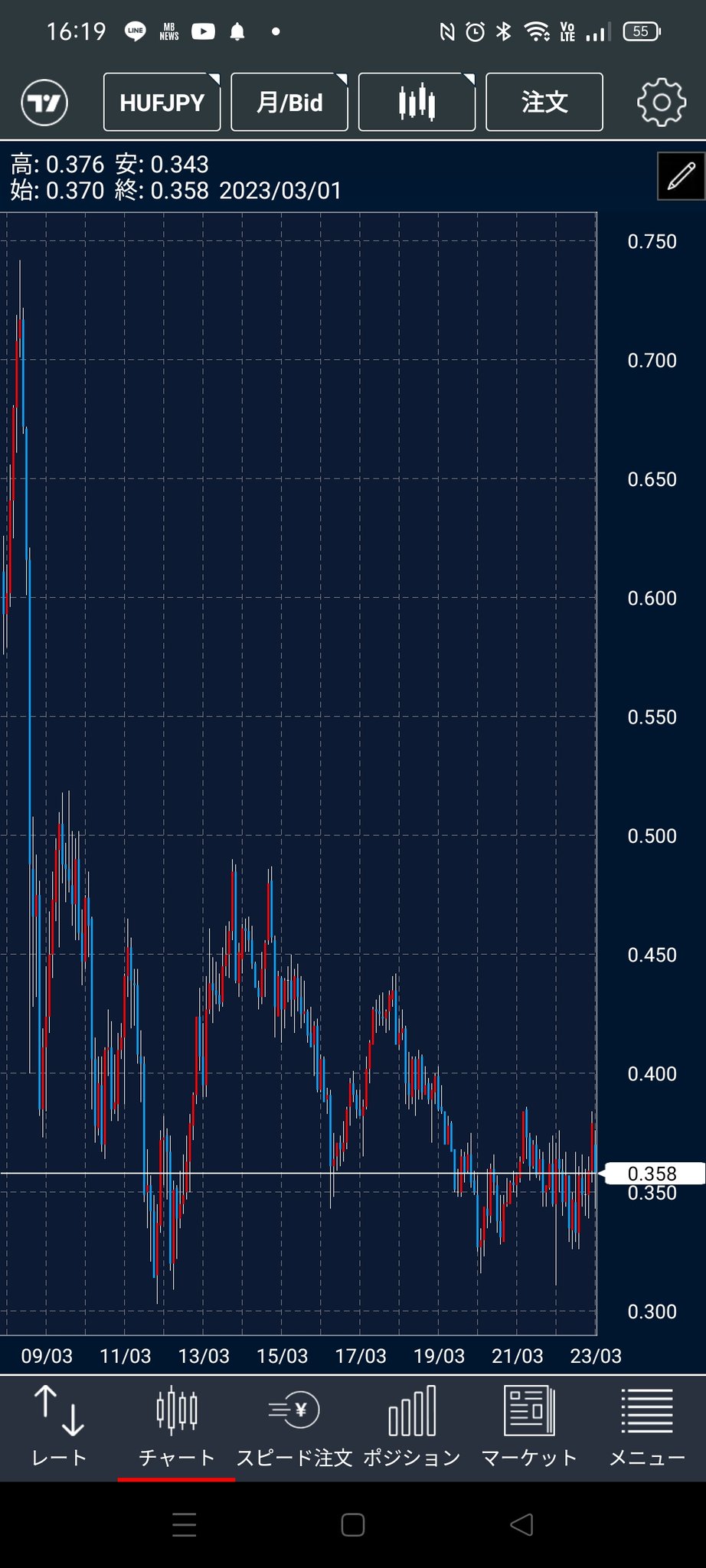 ゆみっち on Twitter: "最近話題のハンガリーフォリント(HUF/JPY) 軽く計算してみたんですが……エグくないですか？😅 現在値:0.36 史上最安値(0.31)付近で下値は限定 ...