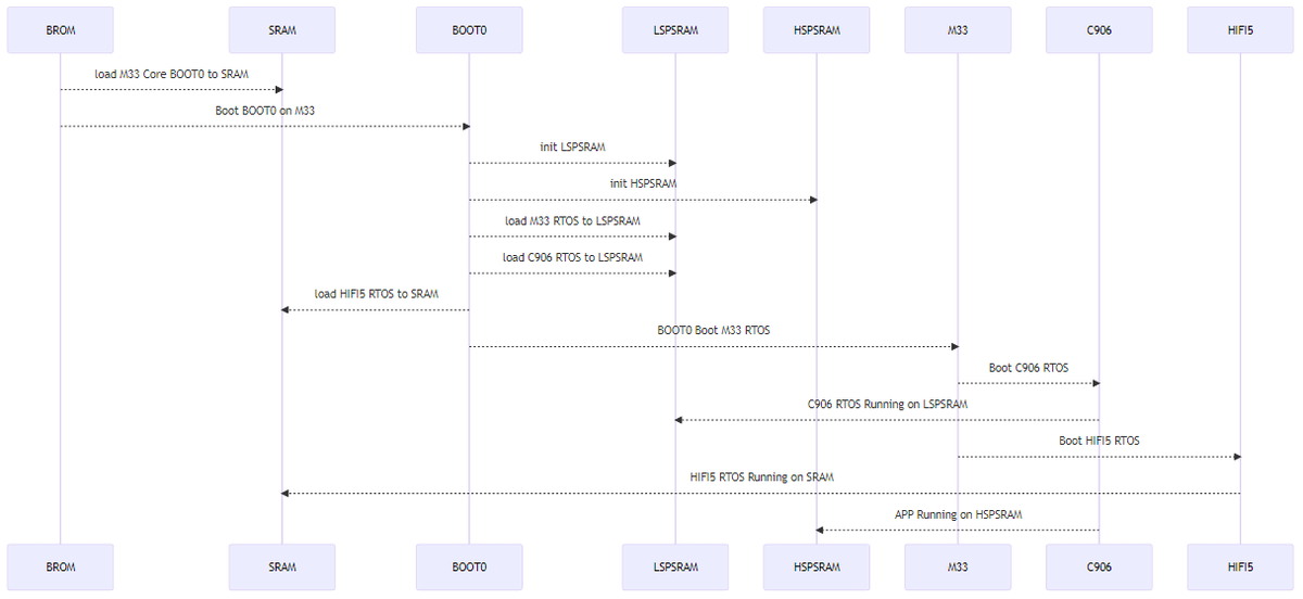 柚木 鉉 on Twitter: "R128 Boot, Running U-BOOT and boot RTOS, Create rpmsg and msgbox, debug with adb"