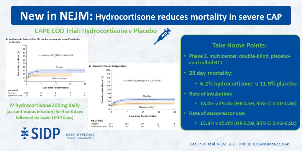 SIDP on Twitter: "Will this change your practice for severe CAP?! 🫁 New in @NEJM: CAPE COD RCT ...