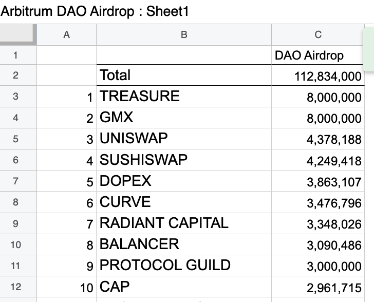 Nansen 🧭 on Twitter: "Arbitrum DAO airdrop list: https://t.co/vICQJbiuRb https://t.co/tHMFxybgPr ...