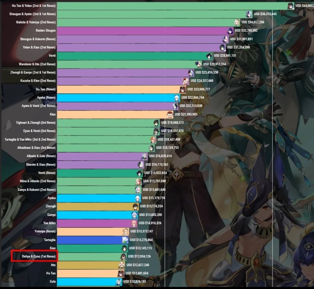 Teyvat Tabloid ⚡ LORE & MEMES ⚡ on Twitter: "Dehya and Cyno full banner revenue (CN iOS) ©️u ...