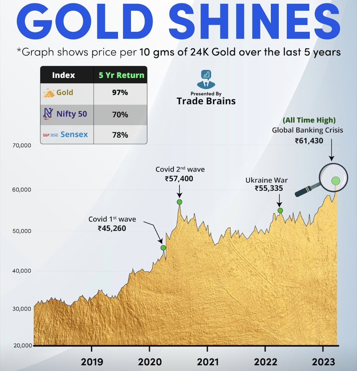 Gold Prices Last 5 Years