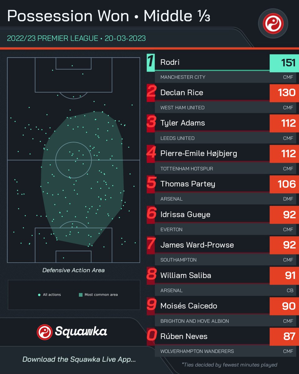Selección-Rojita on Twitter: "RT @Squawka: The most ball recoveries in the Premier League this ...