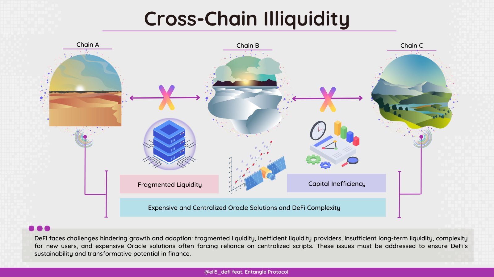 Eli5_DΞFi 🏭, 🦇🔊 on Twitter: "DeFi could revolutionize finance, but it's held back by fragmented ...