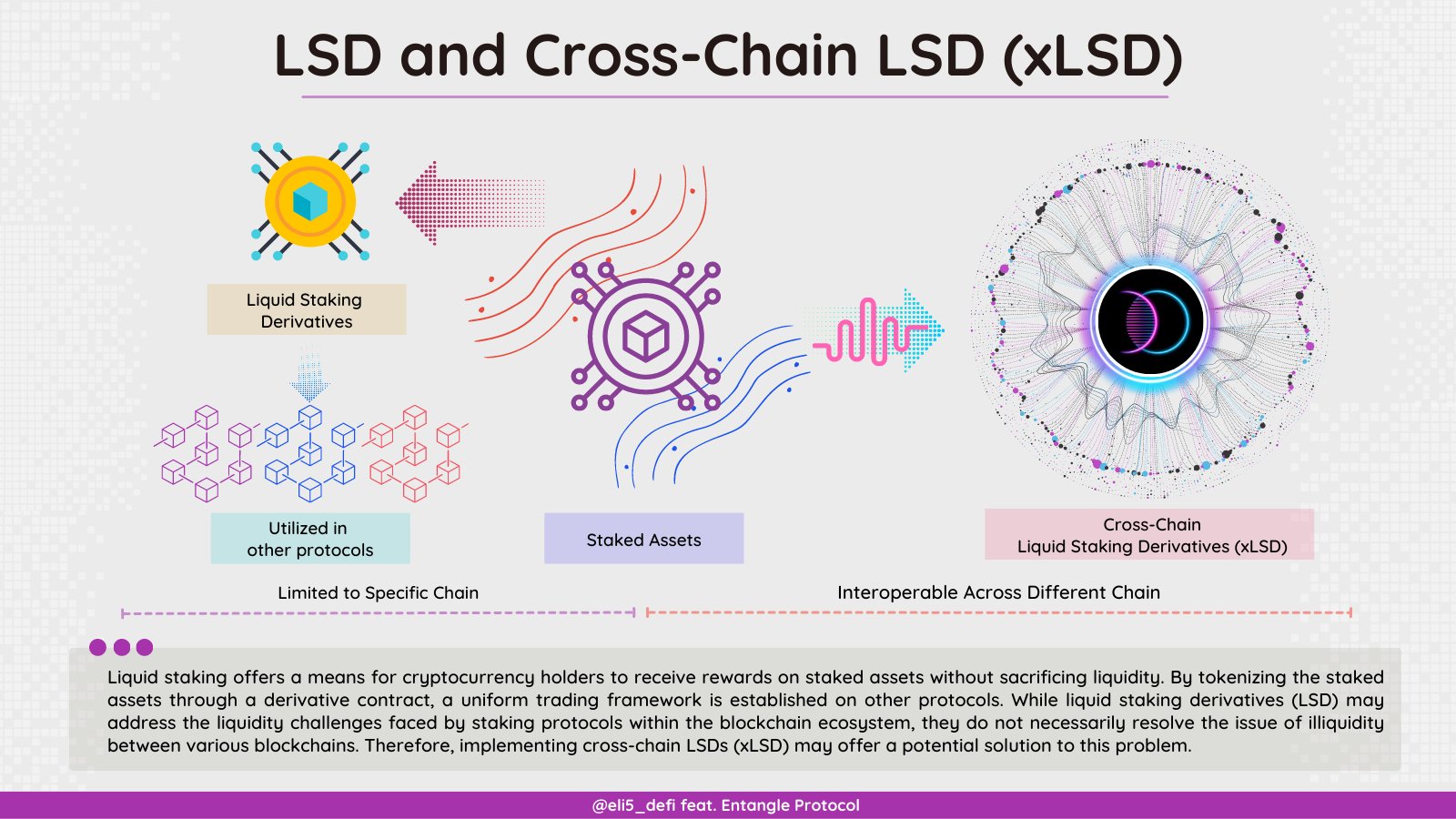 Eli5_DΞFi 🏭, 🦇🔊 on Twitter: "Liquidity challenges can be addressed with the use of LSDs. By ...