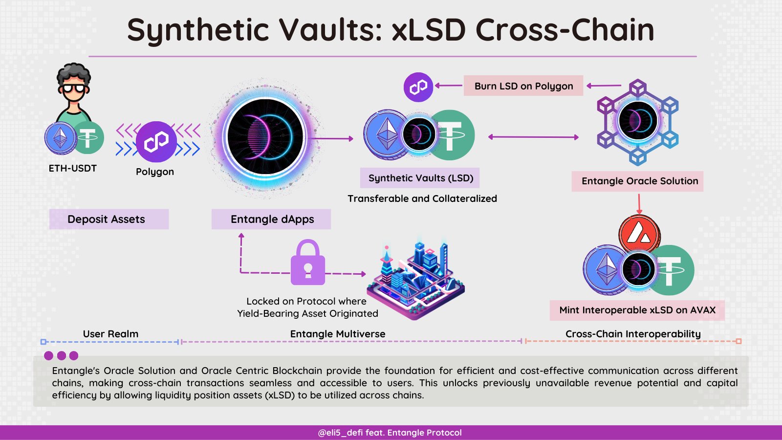 Eli5_DΞFi 🏭, 🦇🔊 on Twitter: "Entangle's Oracle Solution and Oracle Centric Blockchain enable ...