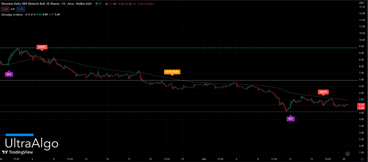 $LABU Awaiting Buy Signal based off 5 signals on the 15-min chart. Free trial at https://t.co ...