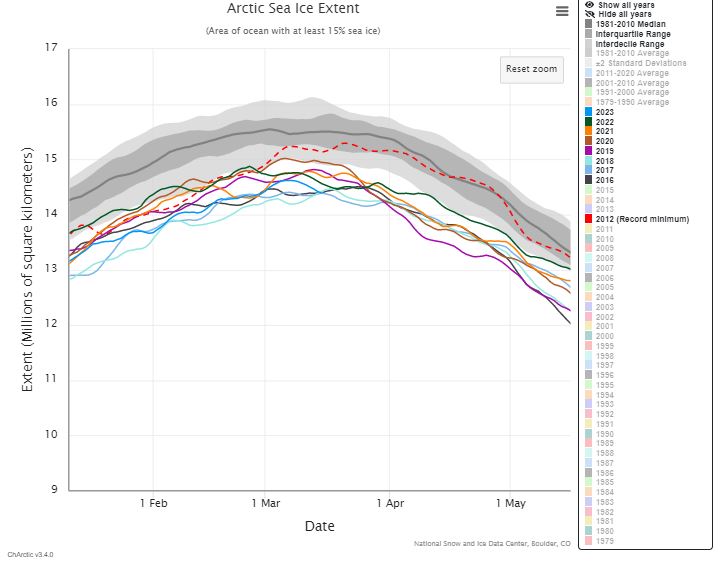 National Snow and Ice Data Center on Twitter: "Curious about what's happening with Arctic ...