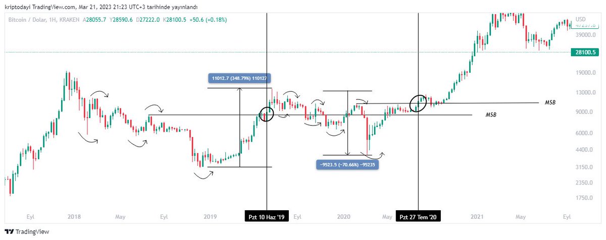 -> Bitcoin ve Boğa Piyasası Flood’u
