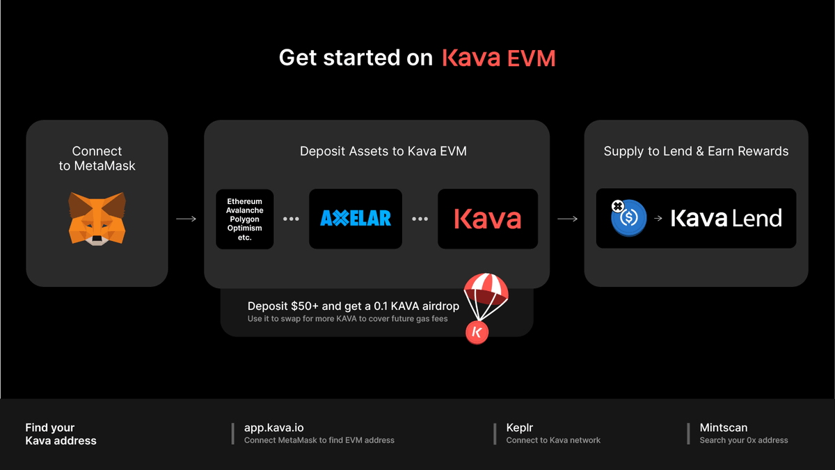 Kava Lend launches it’s first EVM asset axlUSDC, expanding its EVM ...