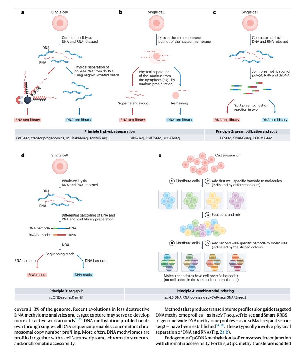 Nature Reviews Genetics On Twitter Rt Biodecoded Methods And