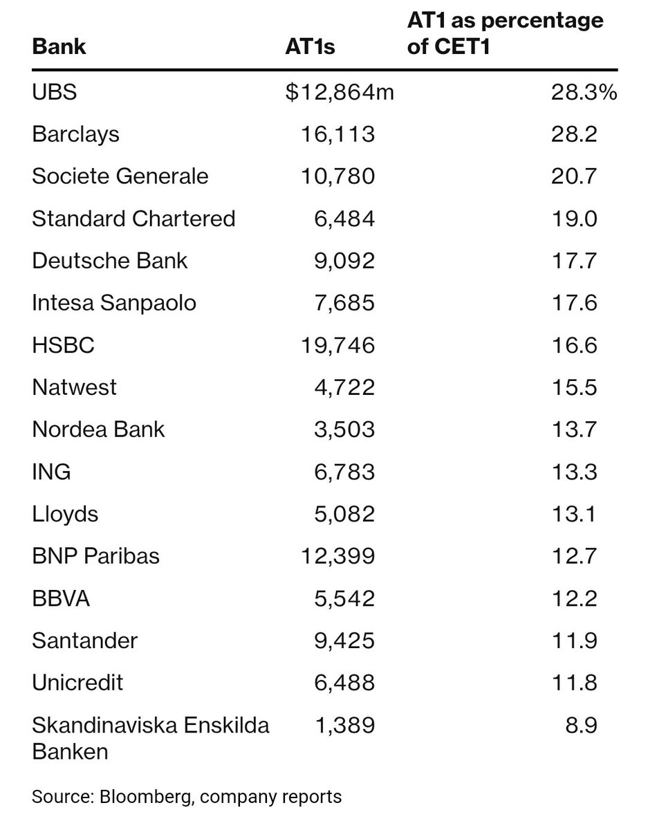 世界四季報 on Twitter: "AT1債、欧州銀で最も依存するのはUBS－クレディSでは無価値に - Bloomberg https://bloomberg.co.jp/news ...