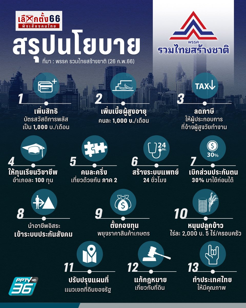 PPTV HD 36 on Twitter: "#เลือกตั้ง2566 พีพีทีวี สรุป 13 นโยบาย พรรครวมไทยสร้างชาติ ที่มีการ ...