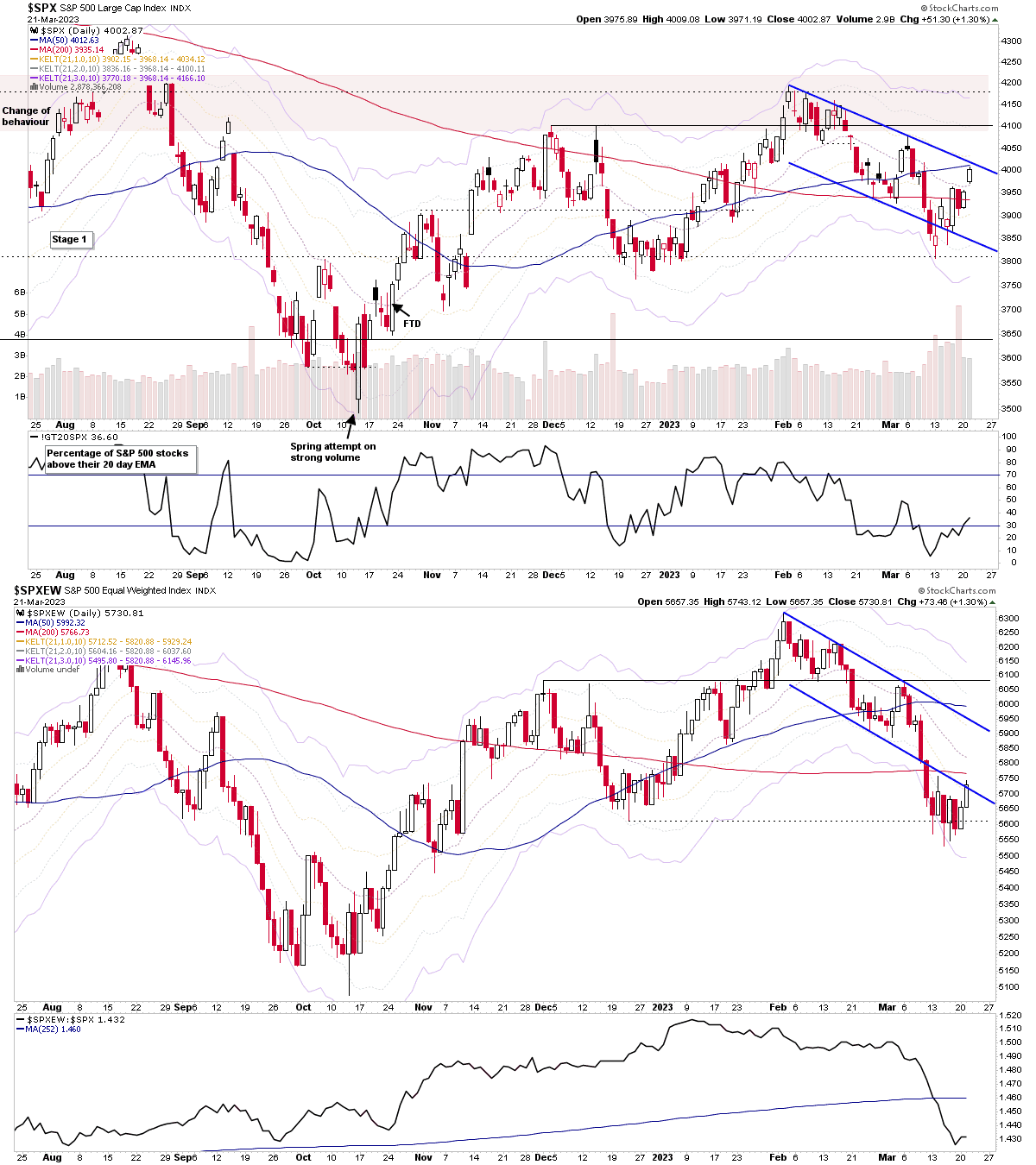 Stage Analysis on Twitter: "S&P 500 moved strongly back above its 20 day EMA today. But there's ...
