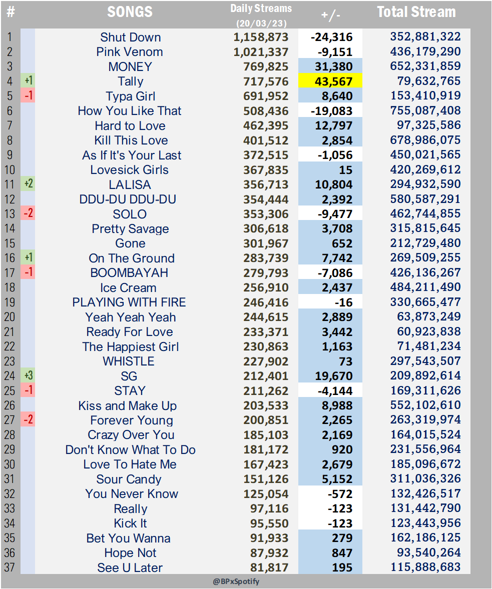 Spotify BLACKPINK on Twitter: " Top songs daily on Spotify (Mar 20) "TALLY" is the biggest ...