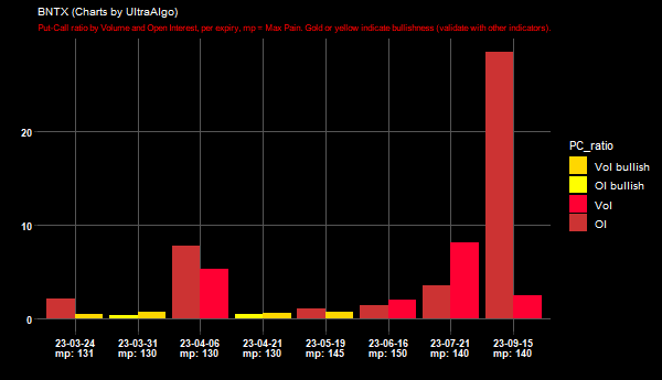 $BNTX PCR by OI => 2.09, and Vol => 0.42 @ 2023-03-24. Learn more at ...