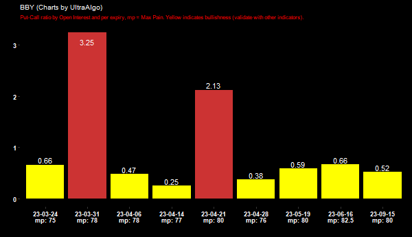 $BBY Put-Call ratio by Open Interest => 0.66 @ 2023-03-24 - BULLISH in ...