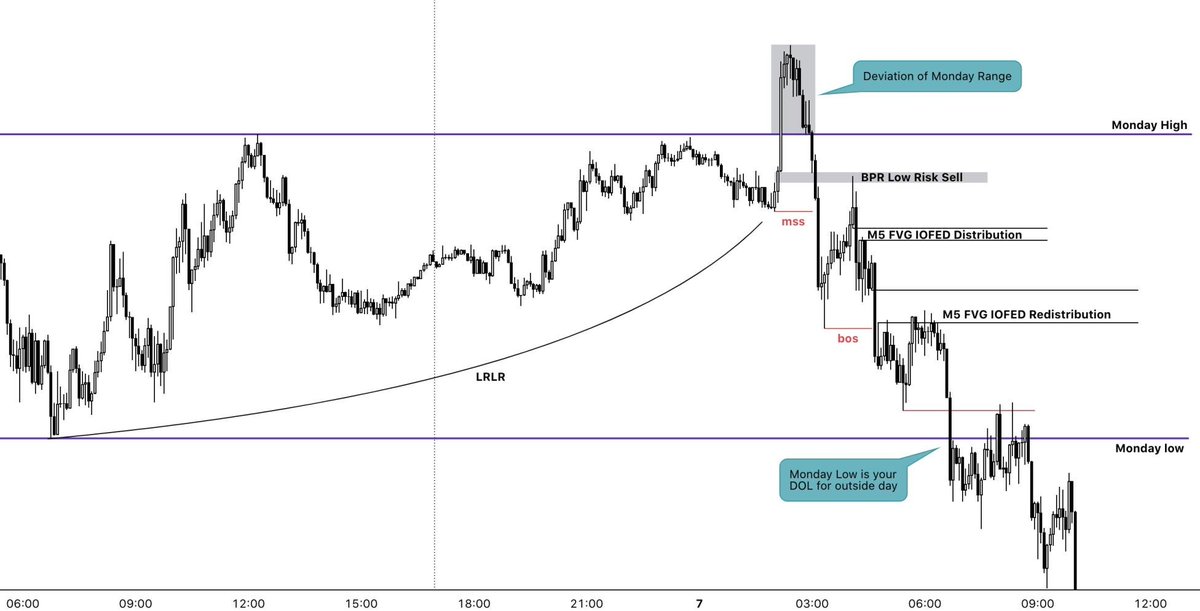 Here's how to use Monday Ranges & Deviations on both LTF & HTF charts ...
