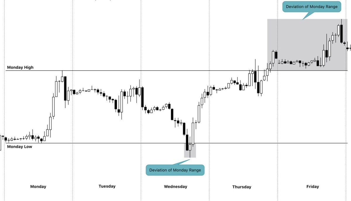 Here's how to use Monday Ranges & Deviations on both LTF & HTF charts ...