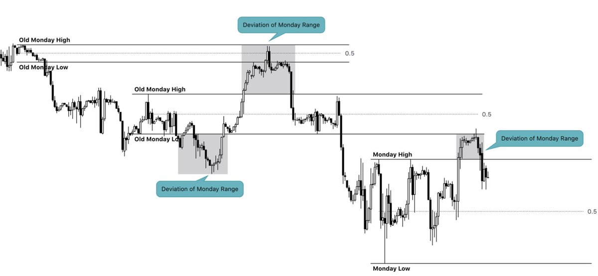 Here's how to use Monday Ranges & Deviations on both LTF & HTF charts ...