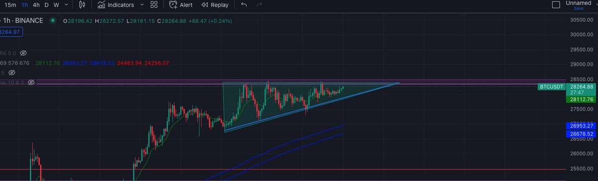 東哥玩量化 quant Guy on Twitter: "btc波动越来越窄，估计很快就要出方向！这种三角，我看涨。但交易都是概率游戏，没有100%，记得带止损。莫重仓～"
