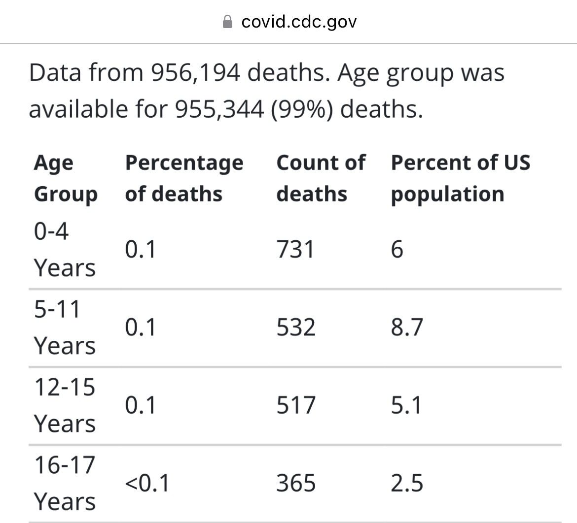 wsbgnl on Twitter: "The CDC covid tracker reports a total of 2,145 pediatric covid deaths. That ...