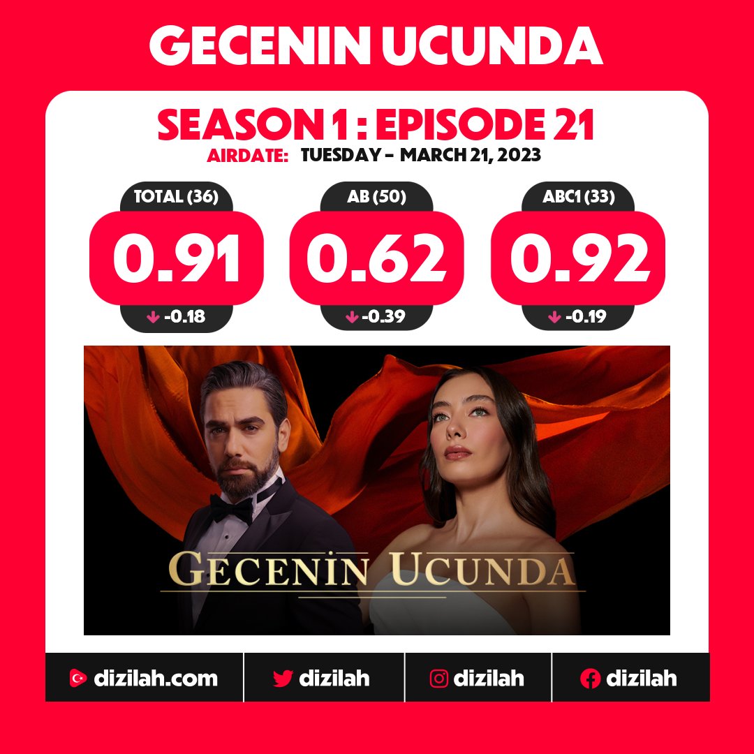 Dizilah on Twitter: "📈 Ratings: #GeceninUcunda on Star TV! https://t.co/ZqynQgYeC3" / Twitter